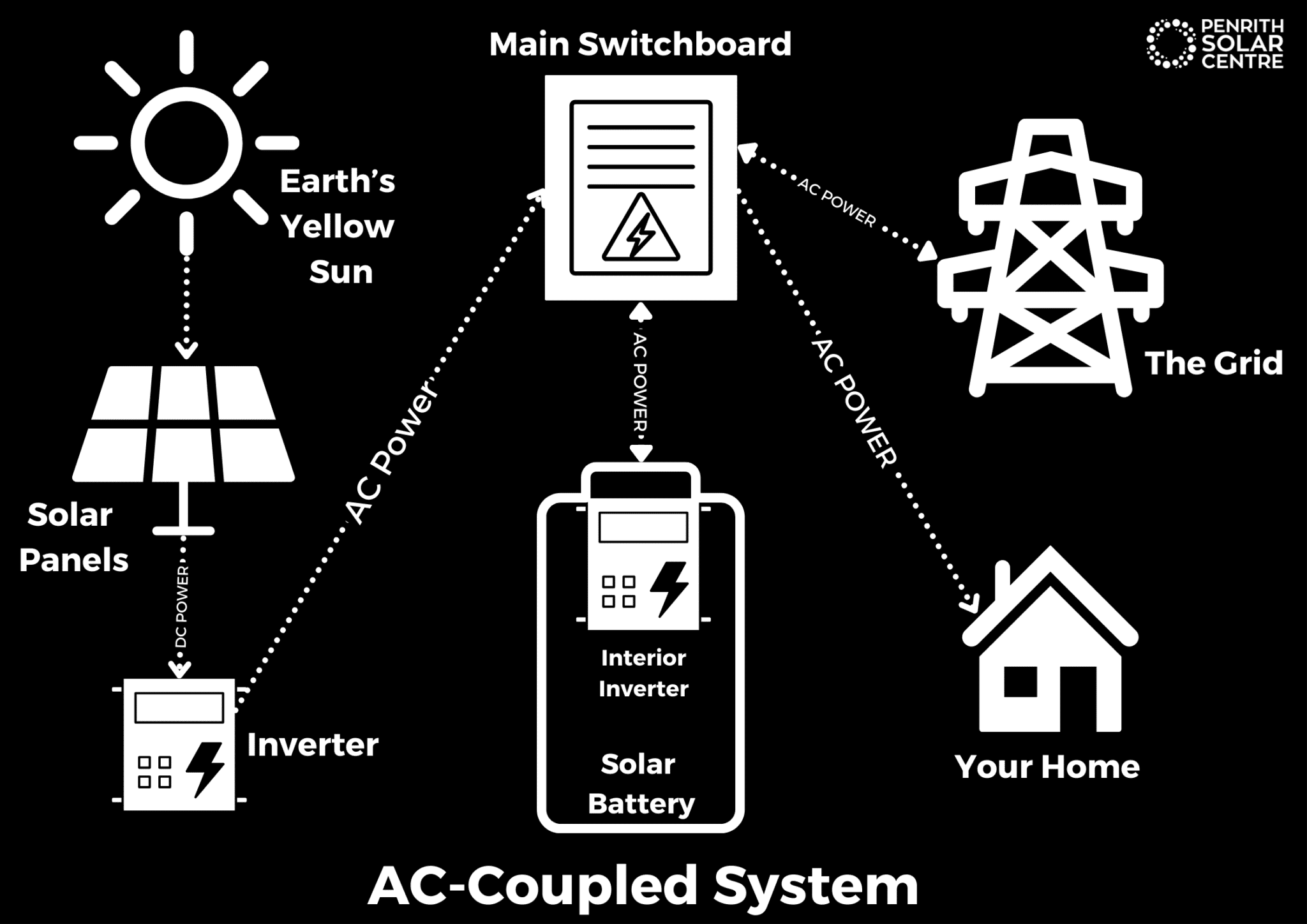 Understanding DC vs. AC Coupling with Sigenergy SigenStor | PSC