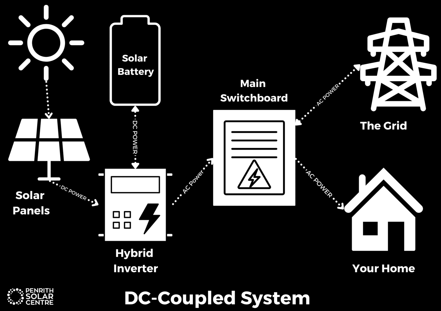 Understanding DC vs. AC Coupling with Sigenergy SigenStor | PSC