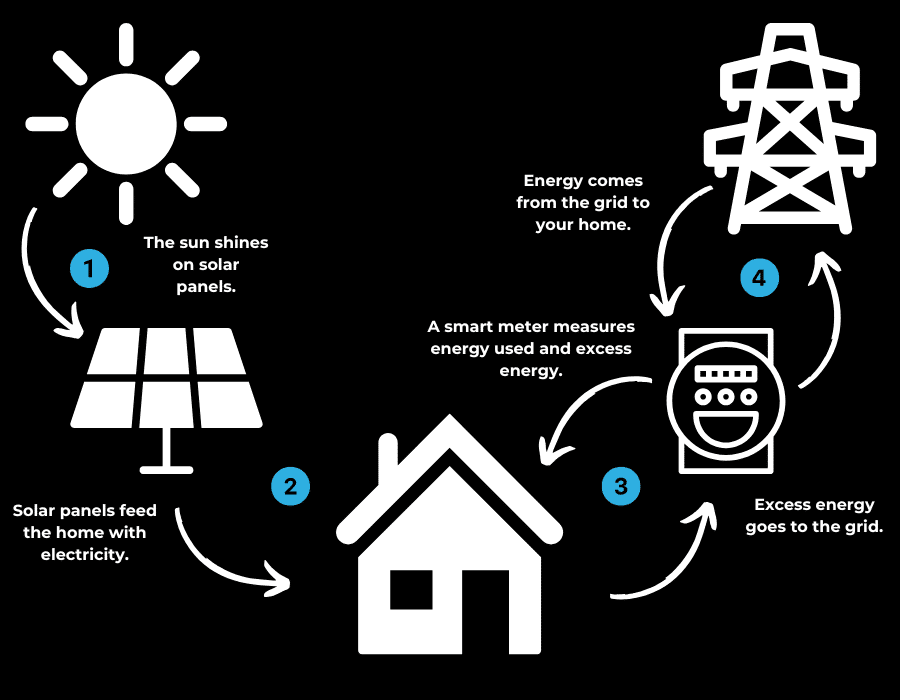 New to Solar Guide | PSC Energy