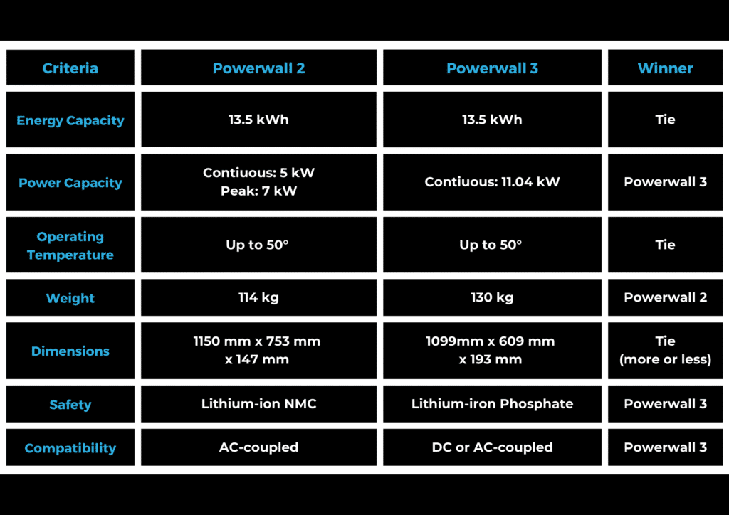 What’s the Difference Between Powerwall 2 and 3? | PSC Energy