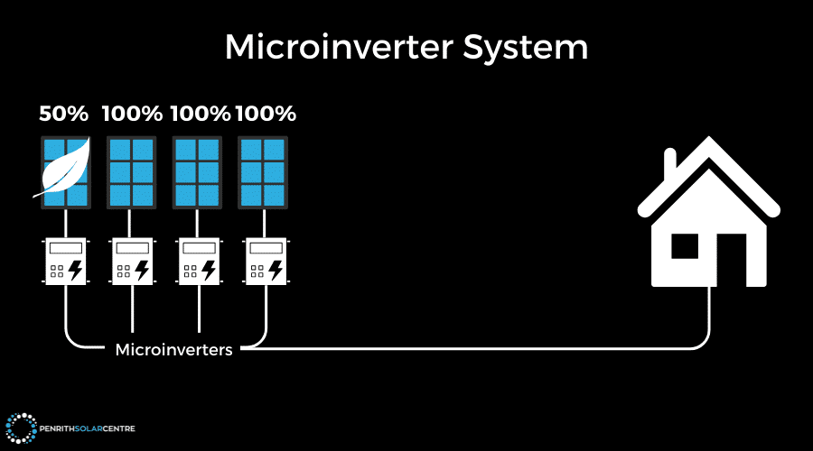 What Are the Benefits of a Microinverter Solar System? | PSC