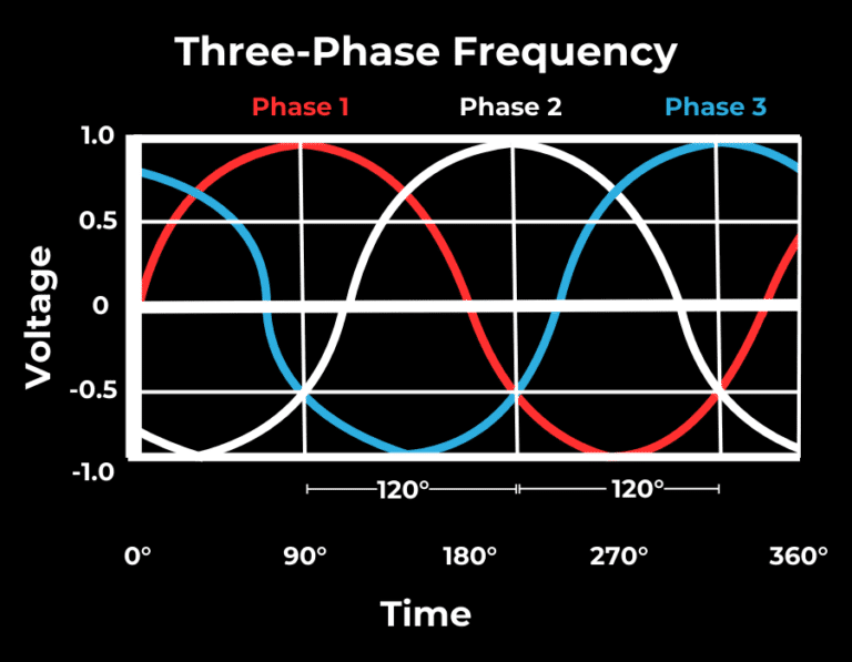 Single Phase vs Three Phase: How Are They Different? | PSC Energy